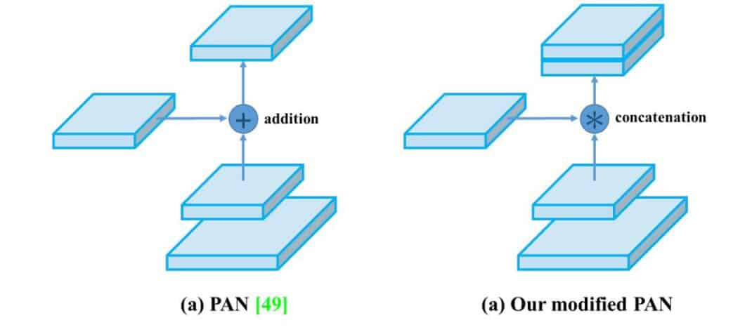 YOLOv4: A Fast and Efficient Object Detection Model - viso.ai