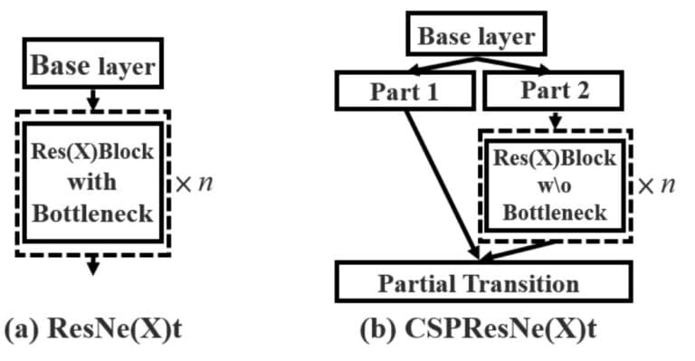YOLOv4: A Fast and Efficient Object Detection Model - viso.ai