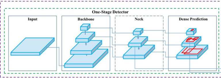 YOLO Explained: From v1 to v11 - viso.ai